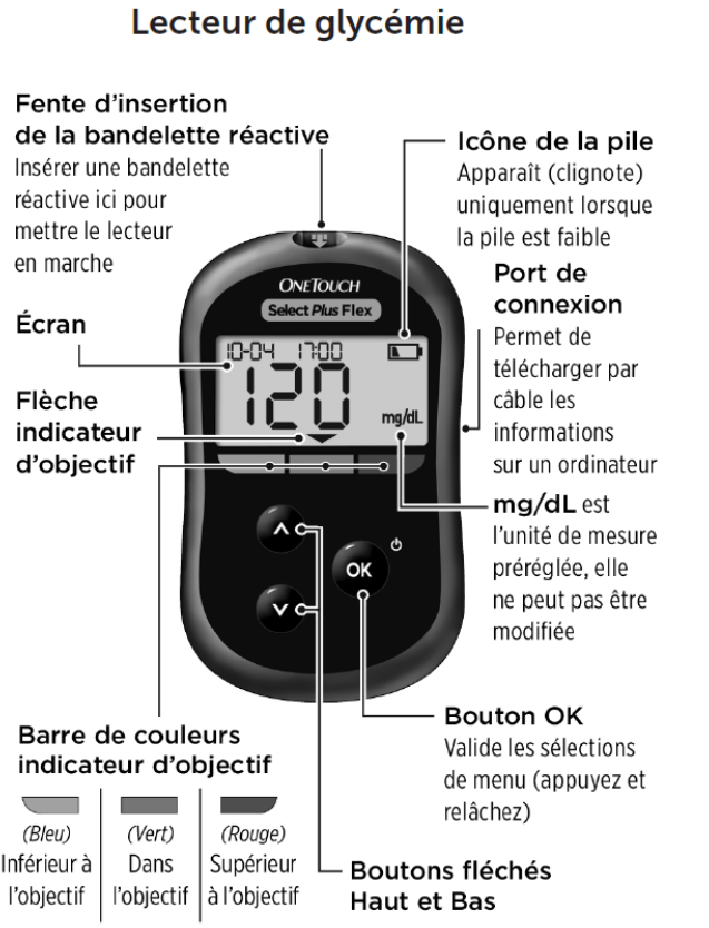 OneTouch Select Plus Flex® - Familiarisation avec le système